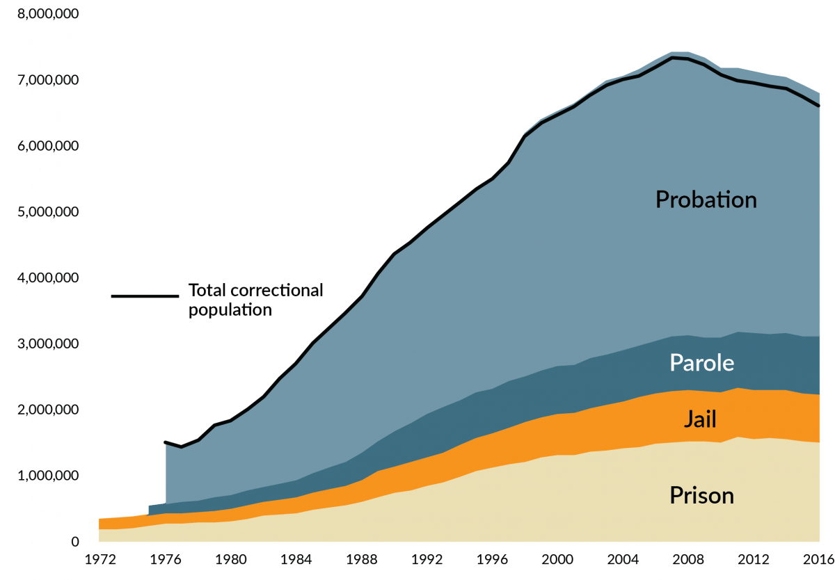 Connections Among Poverty, Incarceration, and Inequality – INSTITUTE ...