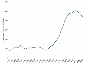 Connections Among Poverty, Incarceration, and Inequality – INSTITUTE ...