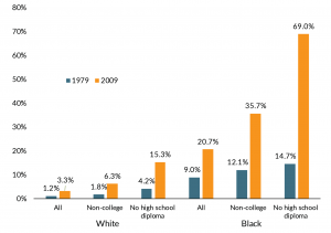 Connections Among Poverty, Incarceration, and Inequality – INSTITUTE ...