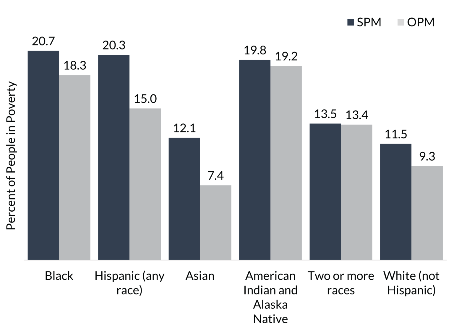 Who Experiences Poverty? – INSTITUTE FOR RESEARCH ON POVERTY – UW–Madison